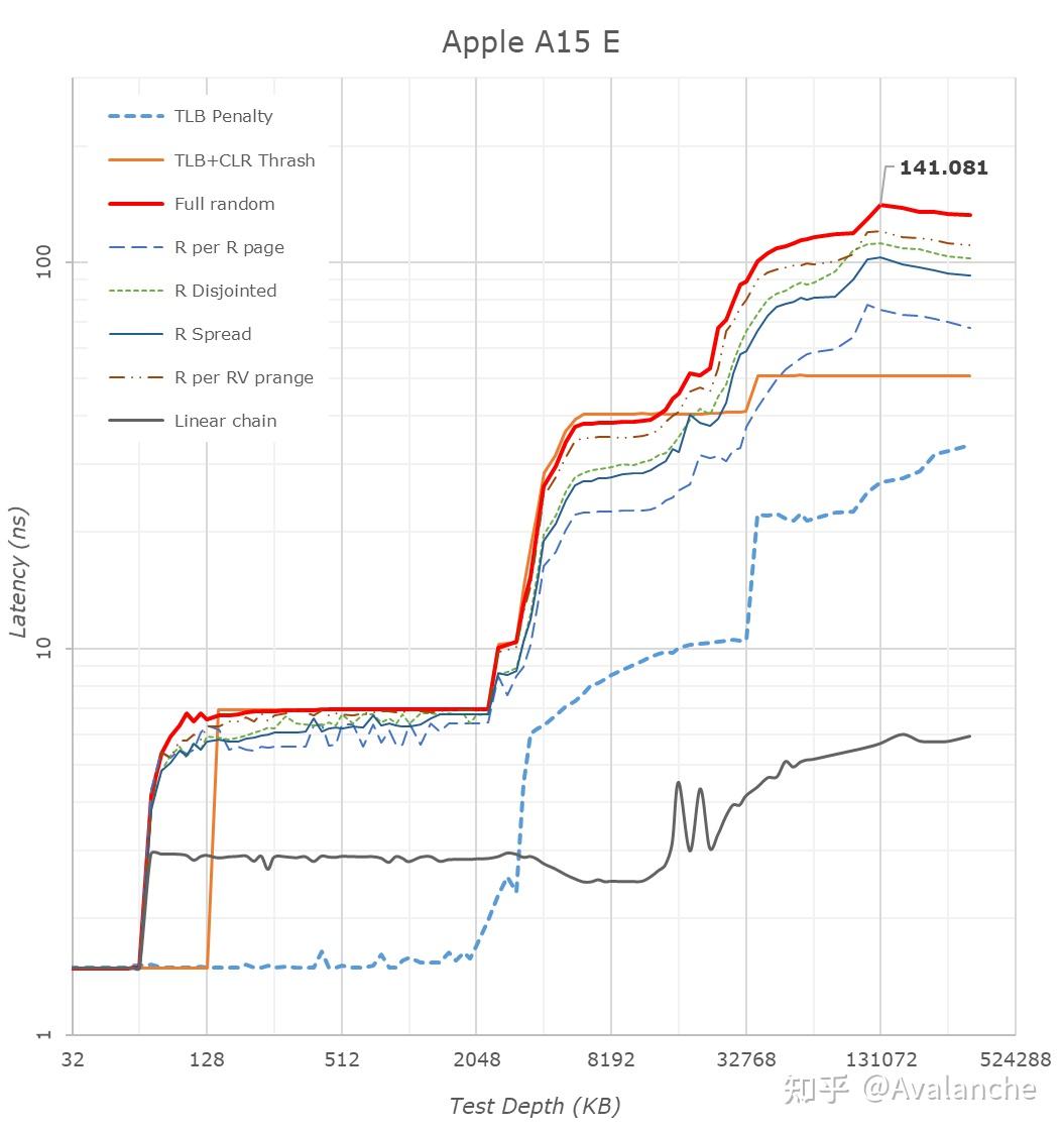 Anandtech A15性能测评：更快、更高效（人工+机翻） - 知乎