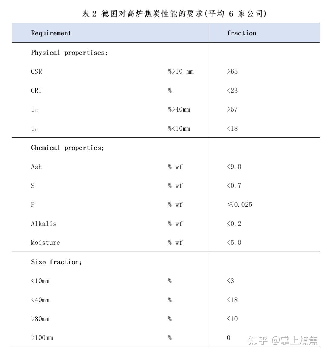 不同国家高炉设计规范标准中对焦炭粒度要求 - 知乎