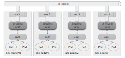 一文搞懂Kubernetes的网络模型：Overlay和Underlay - 知乎