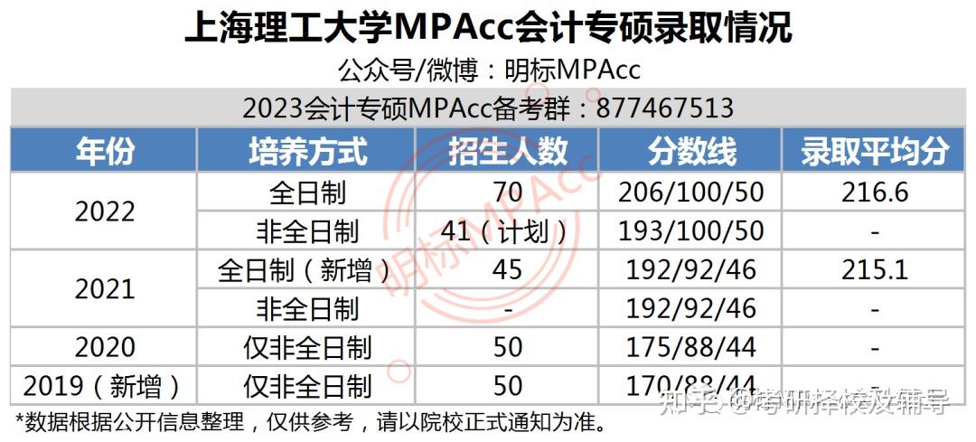上理MPAcc复试 | 一文搞懂上海理工大学MPAcc复试（附复试真题、淘汰率、复试参考书、经验分享） - 知乎