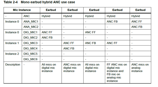 高通QCC芯片在Hybrid ANC Mode与2-CVC共用FF MIC的增益设置 - 知乎