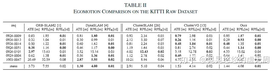 论文阅读《DynaSLAM II: Tightly-Coupled Multi-Object Tracking and SLAM》(RAL 2021) - 知乎