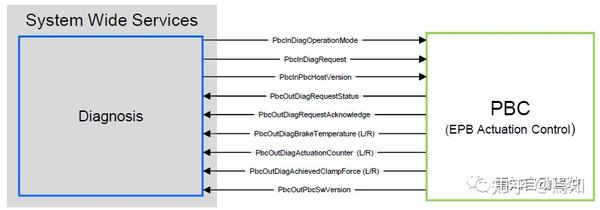 EPB功能安全笔记(5)：EPB系统软件接口定义 - 知乎