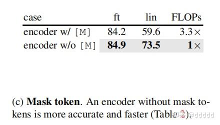 论文解读Masked Autoencoders Are Scalable Vision Learners - 知乎
