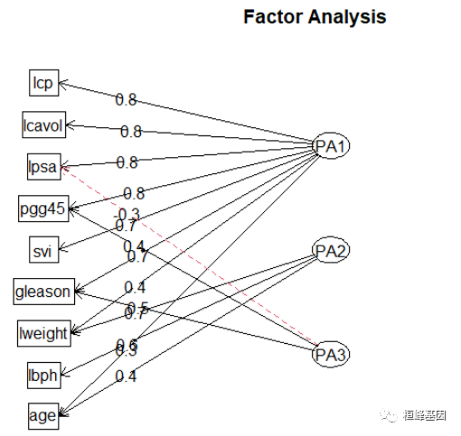 MachineLearning 2. 因子分析（Factor Analysis） - 知乎