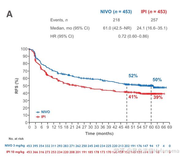 【Clinical Cancer Research】可切除的III/IV期黑色素瘤免疫辅助治疗5年随访结果更新（CheckMate-238） - 知乎