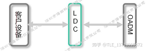 TMB1LDC 2路100Gbit/s到1路OTUC2/OTU4业务汇聚波长转换板 - 知乎