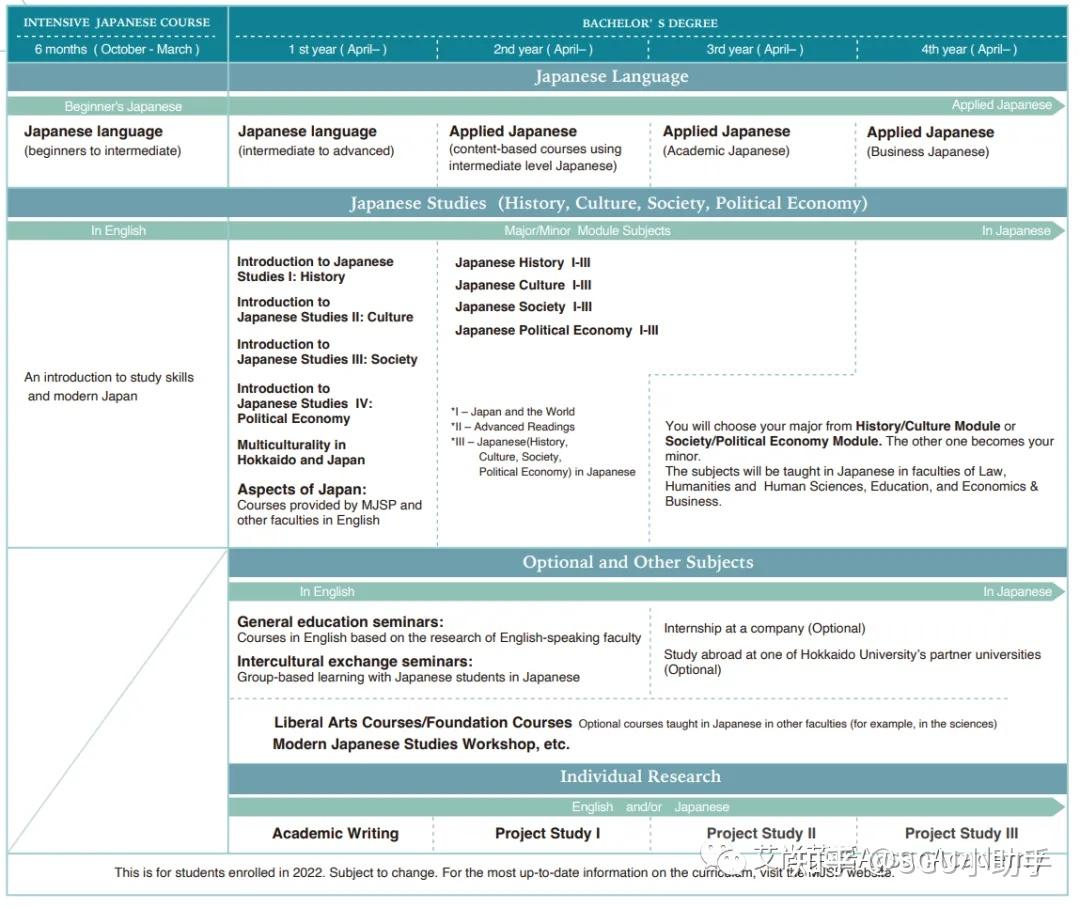 SGU学部全攻略：北海道大学 现代日本研究学部MJSP 2026年4月入学 - 知乎