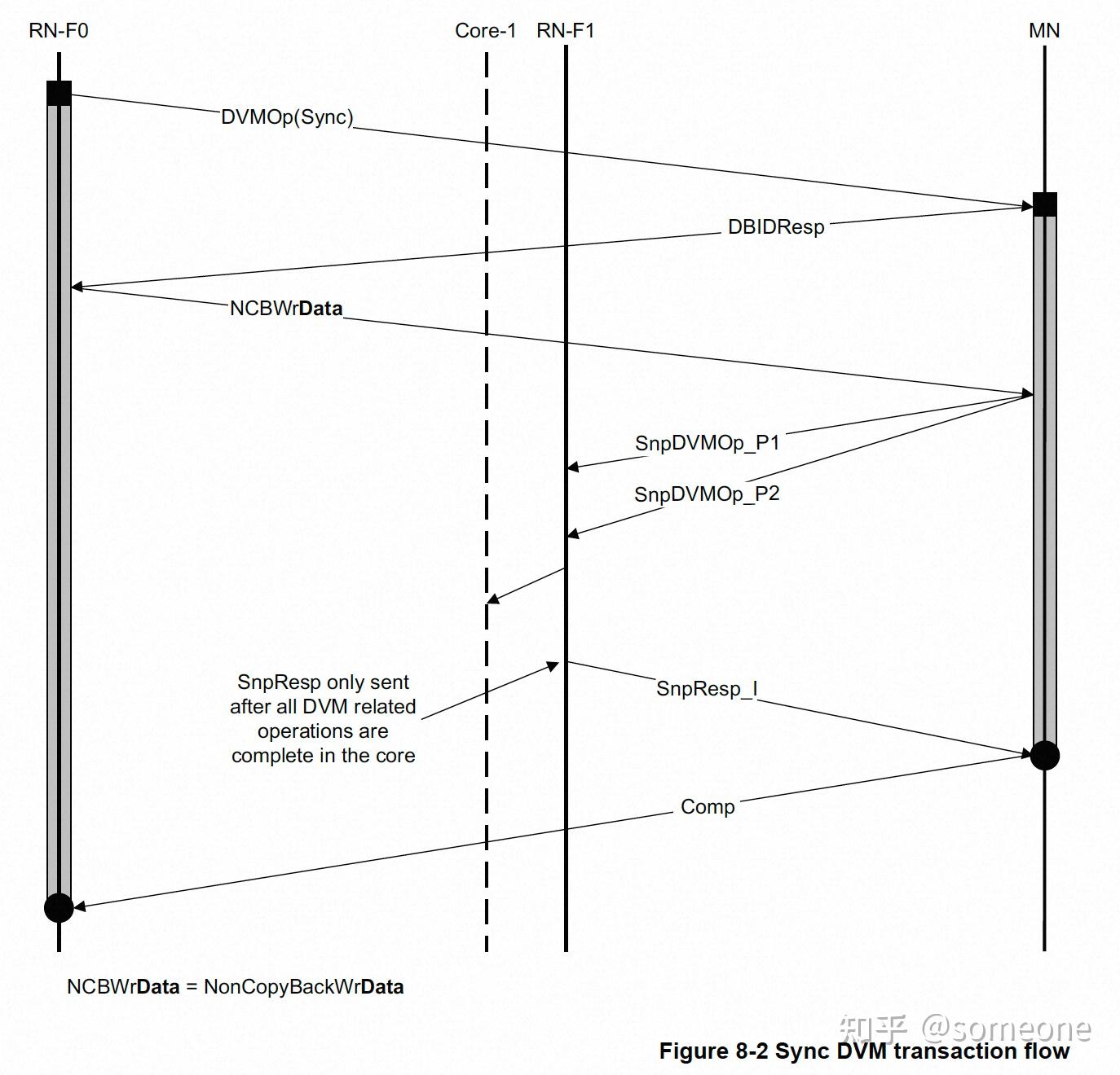 CHI协议 — DVM操作 - 知乎