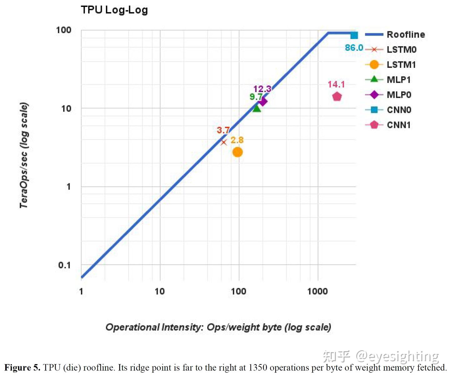 【芯片论文】谷歌TPUv1：张量处理单元的数据中心内性能分析 - 知乎