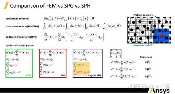 深度了解LS-DYNA中的材料加工，制造过程及破坏分析：无网格SPG方法 - 知乎