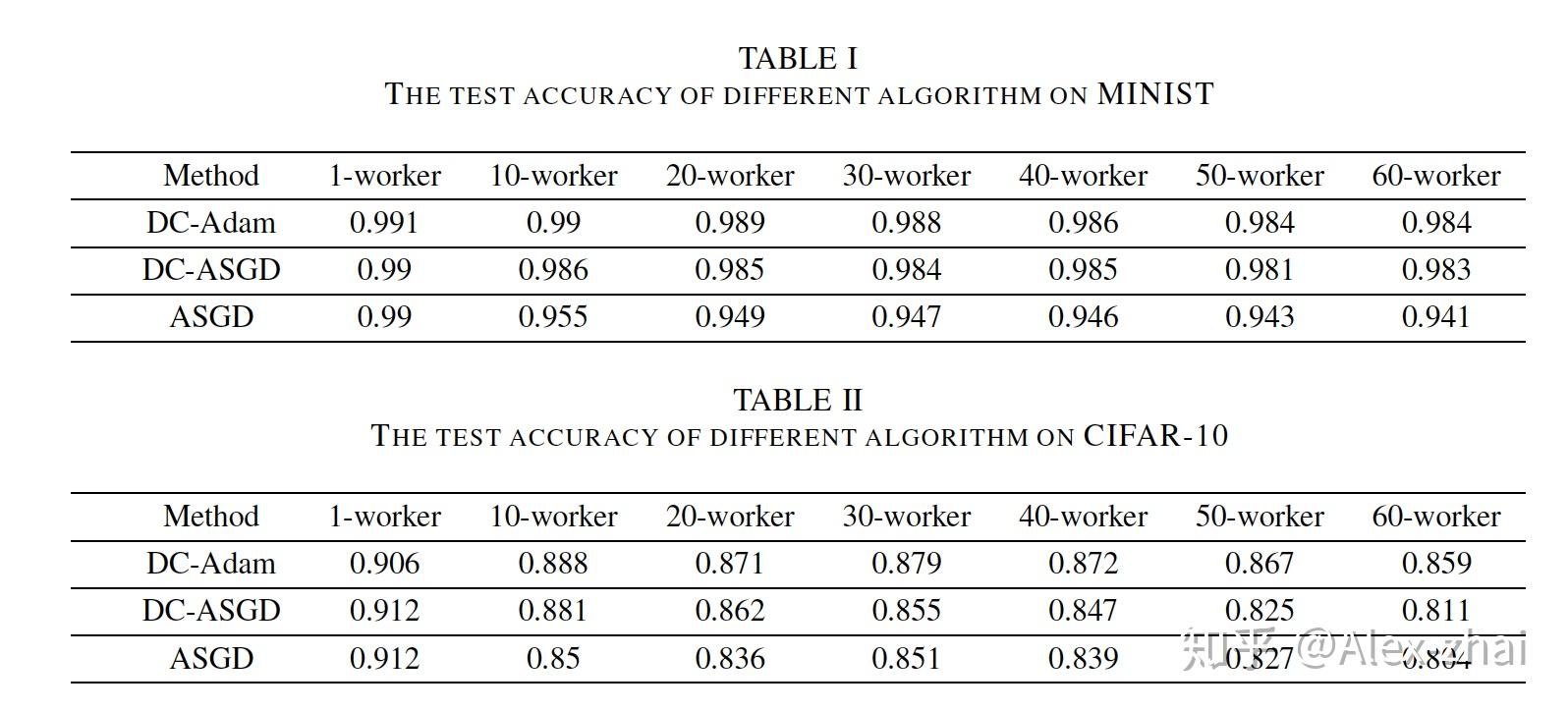 Delay Compensated Asynchronous Adam Algorithm优化算法 - 知乎