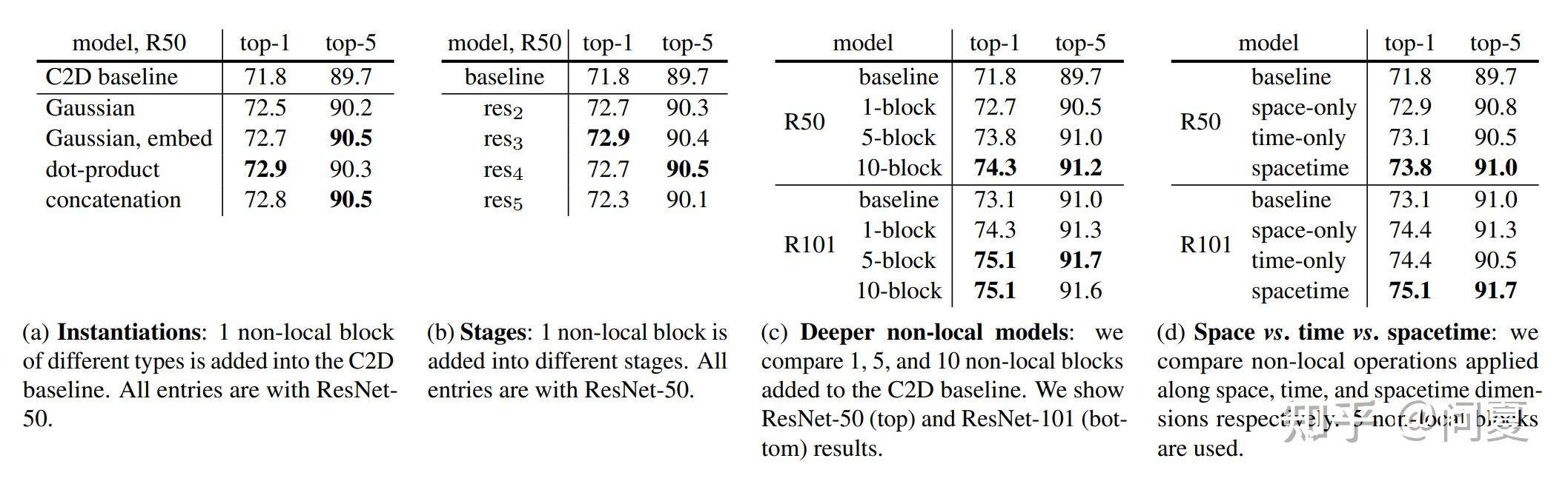 Non-local Neural Networks（CVPR2018）：为网络引入全局视野 - 知乎