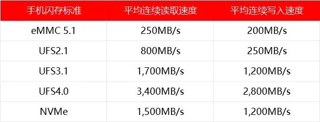 芯科普 | 手机主流存储eMMC、UFS与NVMe的区别 - 知乎