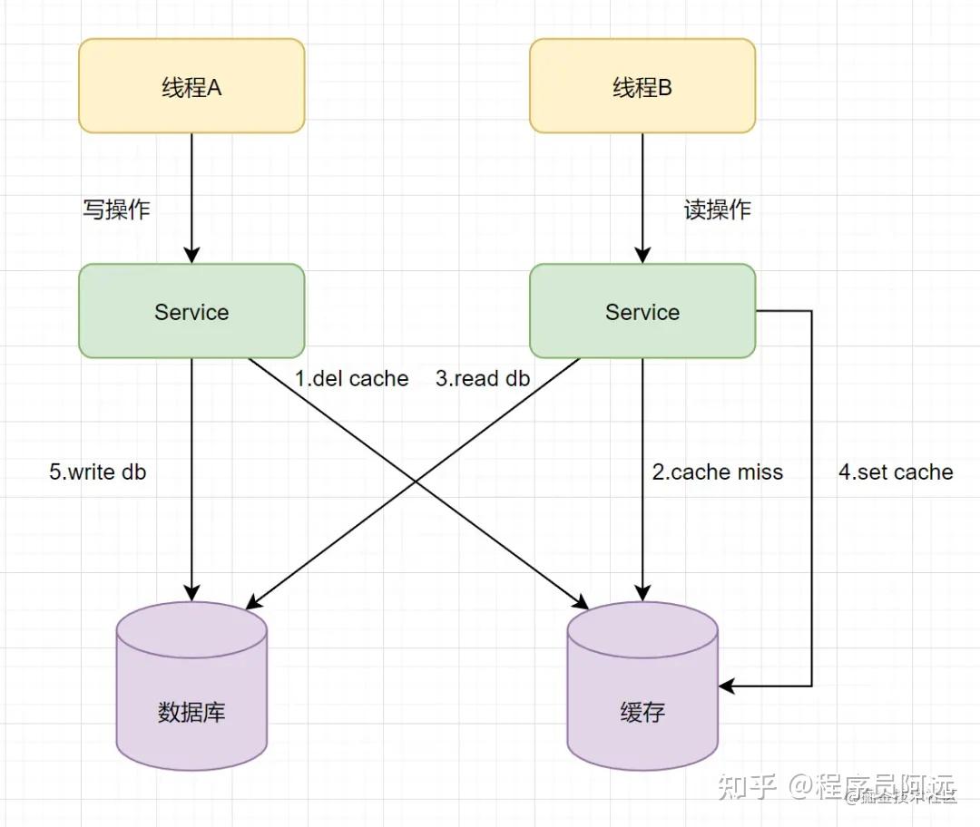 阿里三面：redis与mysql双写一致性如何保证？ 知乎