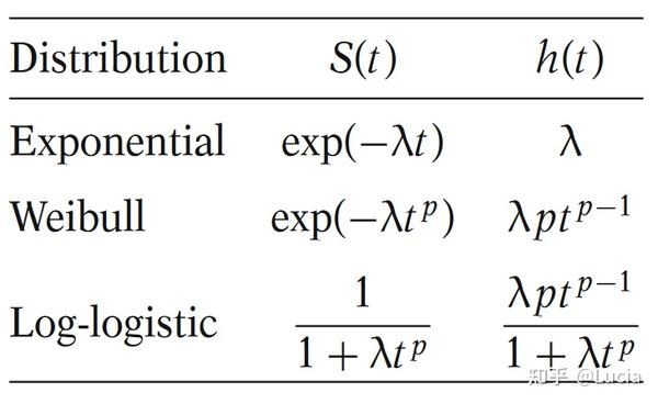 自学笔记：Survival Analysis, Chapter 7 Parametric Survival Models - 知乎