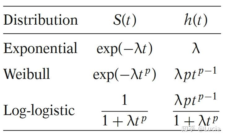 自学笔记：Survival Analysis, Chapter 7 Parametric Survival Models - 知乎