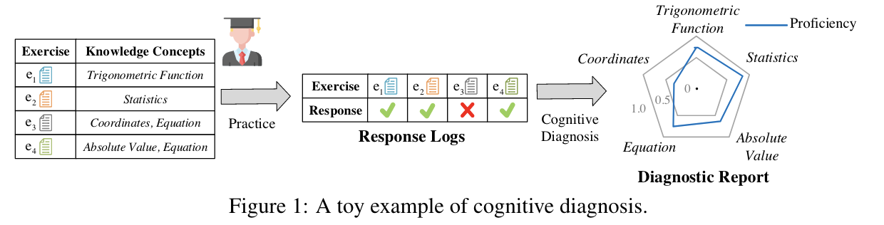 神经认知诊断模型(Neural-Cognitive Diagnostics，NeuralCD) - 知乎