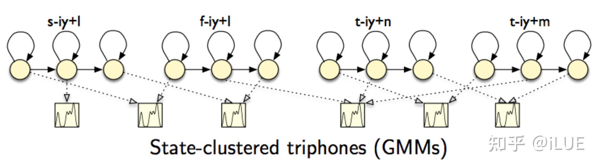 语音识别课（五）：GMM-HMM模型 - 知乎