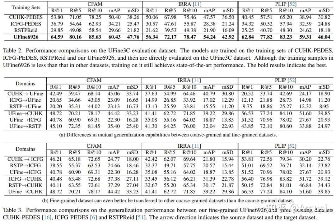 华科大&华为提出UFineBench：超细粒度文本行人检索的新数据集+新算法+新基准 - 知乎