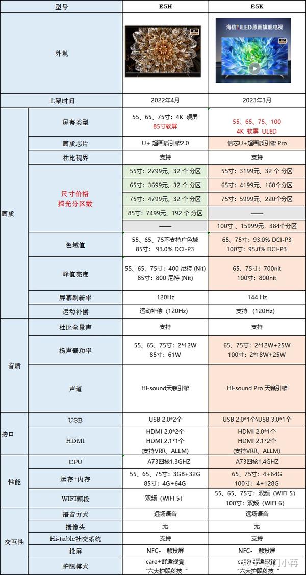 2023年海信新款E5K和老款E5H的有哪些提升？E5K值得选择吗？