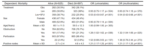 autoReg | 自动线性和逻辑回归和生存分析 - 知乎