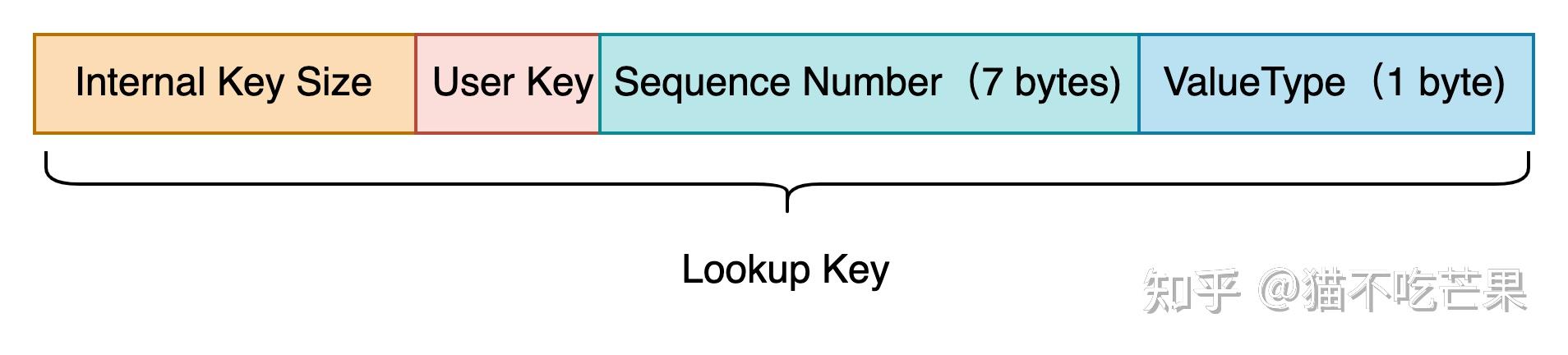 LevelDB源码解读：LSM Tree存储引擎 - 知乎