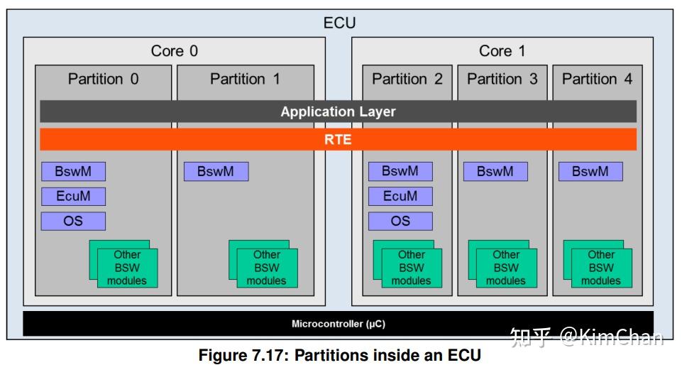 [Classic AUTOSAR学习] EcuM(ECU状态管理)模块及AUTOSAR程序启动/关闭/唤醒流程解析 - 知乎