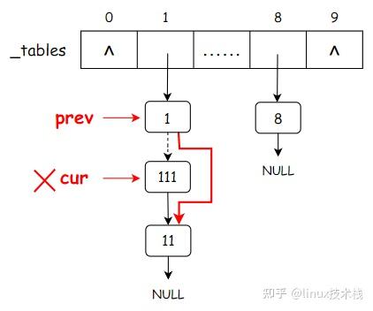 C++ STL标准库 哈希 Hash（闭散列、开散列介绍及其实现） - 知乎