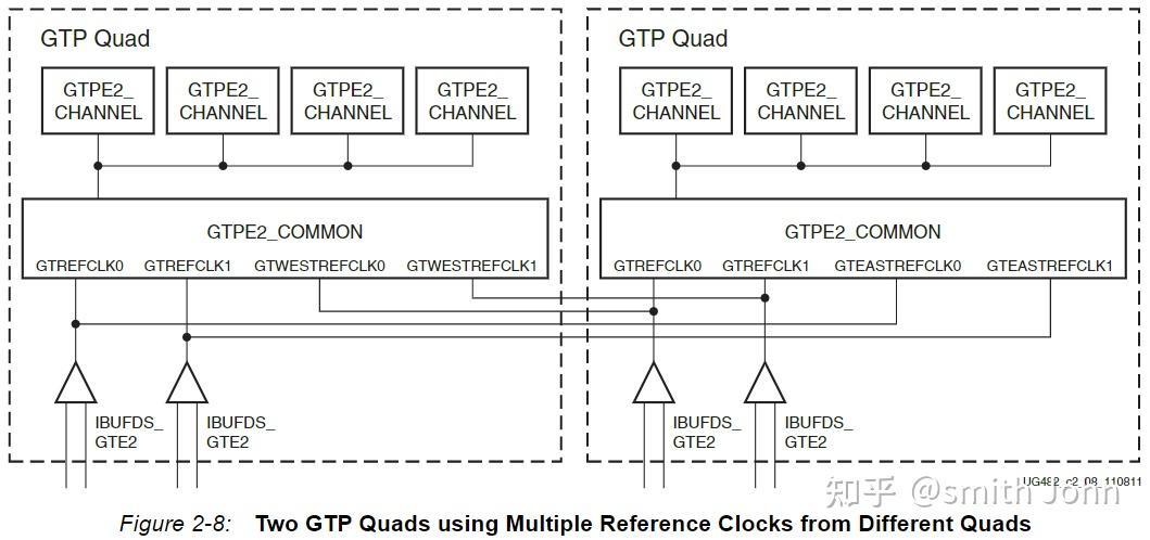 【VIVADO IP】7 Series FPGAs Transceivers Wizard - SharedFeatures - 知乎