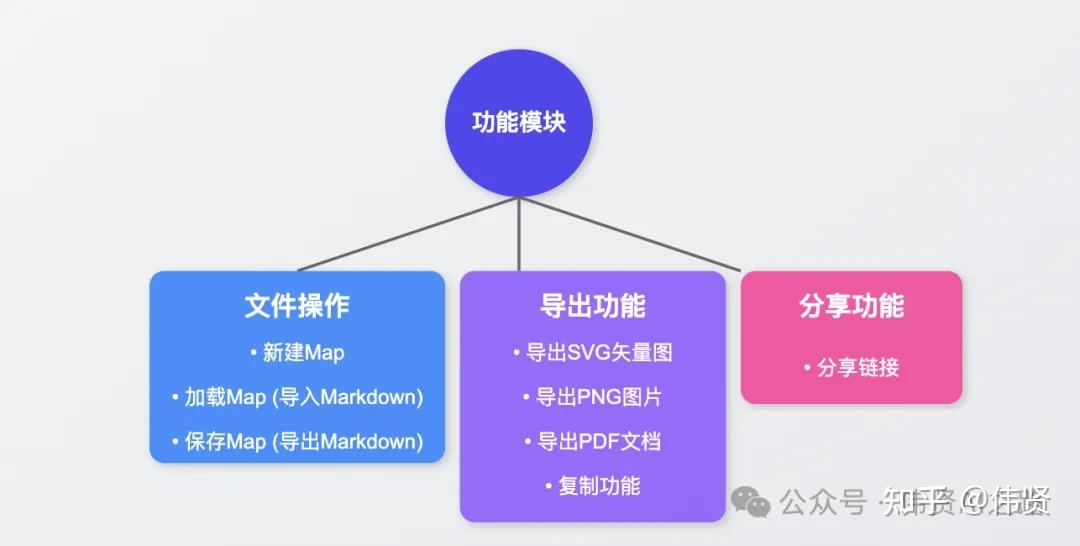 告别 XMind！用 Markdown 画思维导图，一键导出超方便！ - 知乎