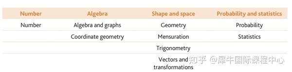 IGCSE数学0580/0606怎么选？哪一个才能更好做衔接？难度解读！ - 知乎