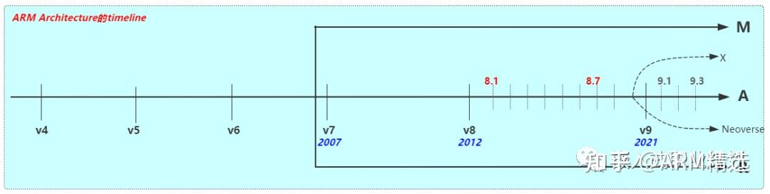 ARMv7/ARMv8/ARMv9架构你不知道的那些事 - 知乎
