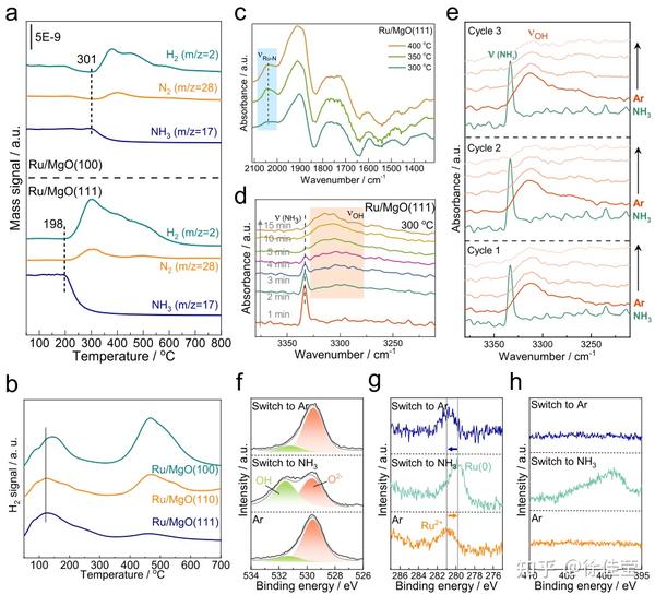 Shik Chi Edman Tsang教授 团队最新Nat. Commun.：MgO（111）上分散表面Ru团簇催化氨分解 - 知乎