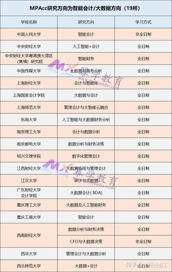 这19所MPAcc院校开设智能会计/大数据方向！发展前景怎么样？ - 知乎
