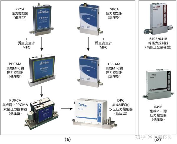 MKS上游和下游集成式压力控制器的技术分析及其国产替代解决方案 - 知乎