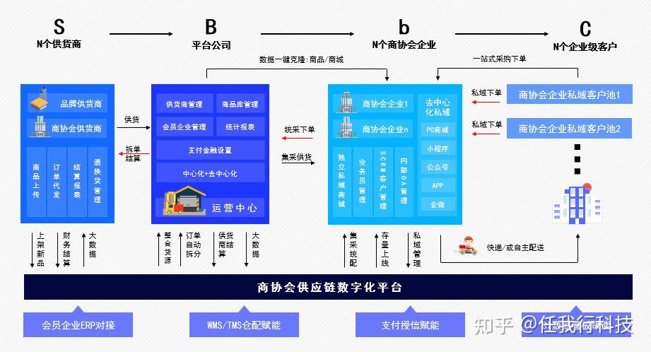 商协会数字化：抱团转型，共创共享 - 知乎