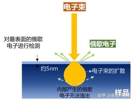 表面分析方法：EDX、AES、XPS、TOF-SIMS - 知乎