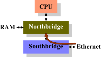 每个程序员都应该了解的内存知识（What every programmer should know about memory） - 知乎