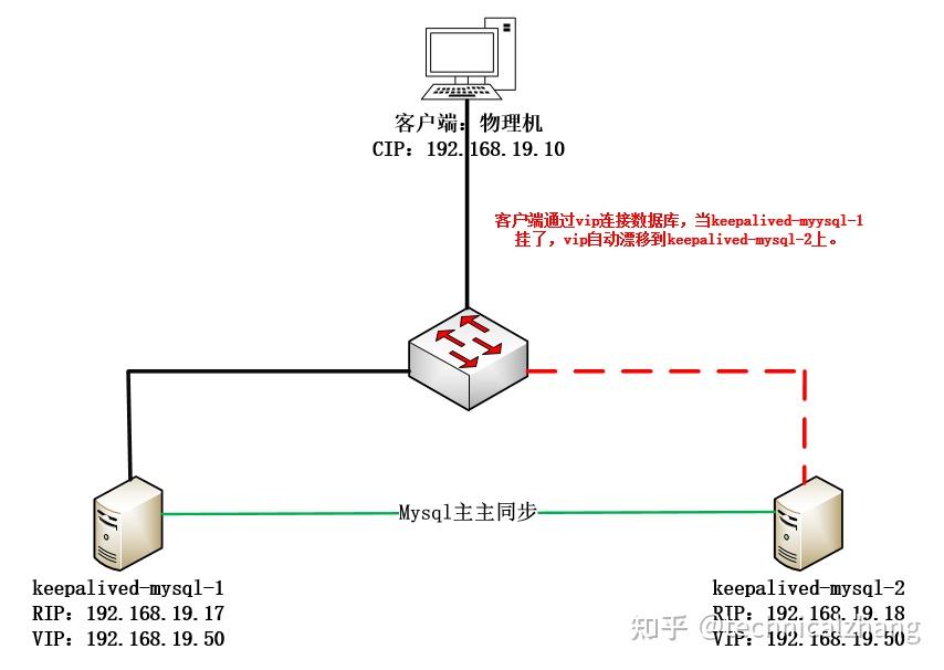 Mysql+Keepalived双主热备高可用 - 知乎