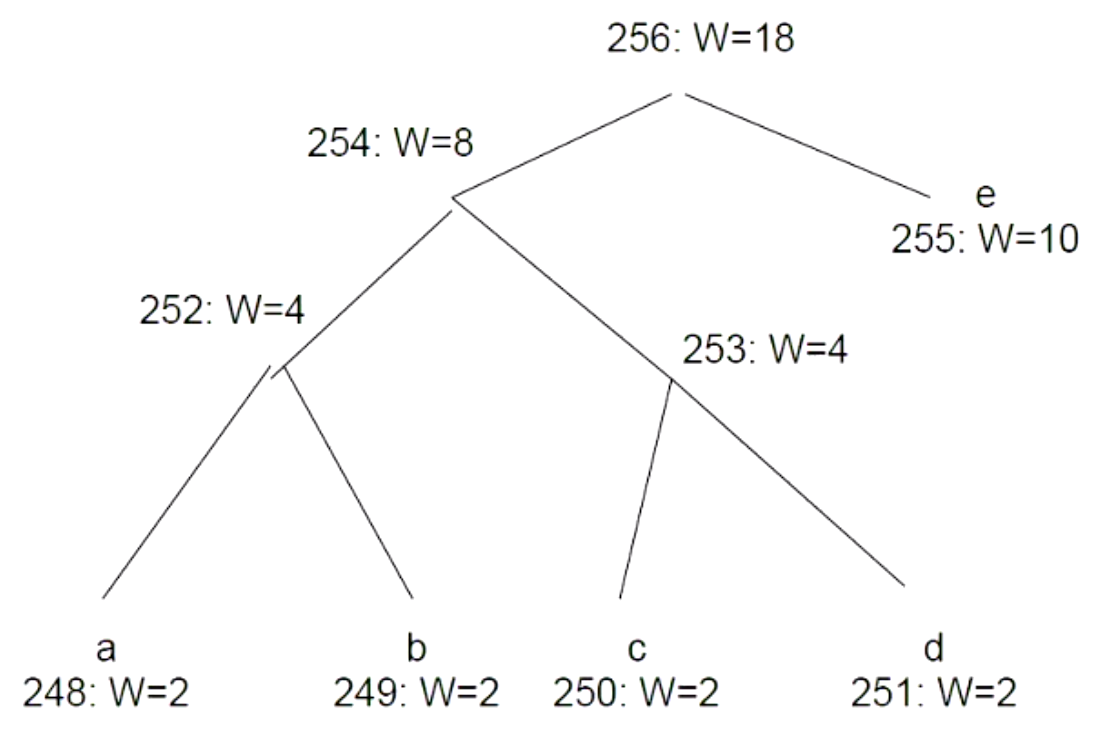 comp9319 Lecture 3-4(1)Adaptive Huffman - 知乎