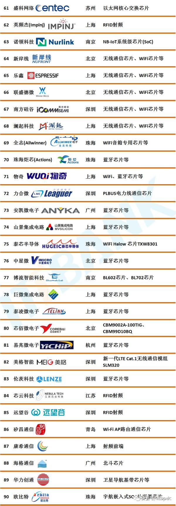全球通信芯片企业 TOP 90-icspec - 知乎