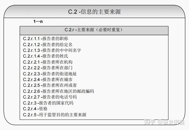 ICH-E2B(R3):《个例安全报告（ICSR）电子传输执行指导原则》内容概述 - 知乎