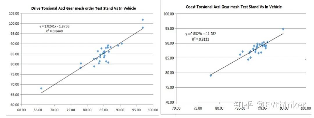 电驱动总成NVH EOL下线测试规范 - 知乎