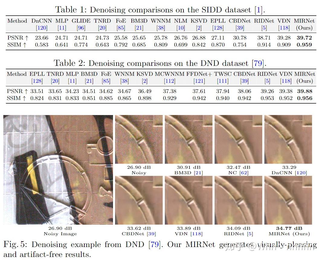 论文阅读：[ECCV 2020] MIRNet - 知乎