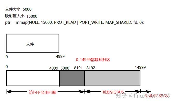 mmap共享存储映射(存储I/O映射)系列详解 - 知乎