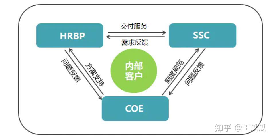 什么是HRBP？这是我听到最好的答案 - 知乎