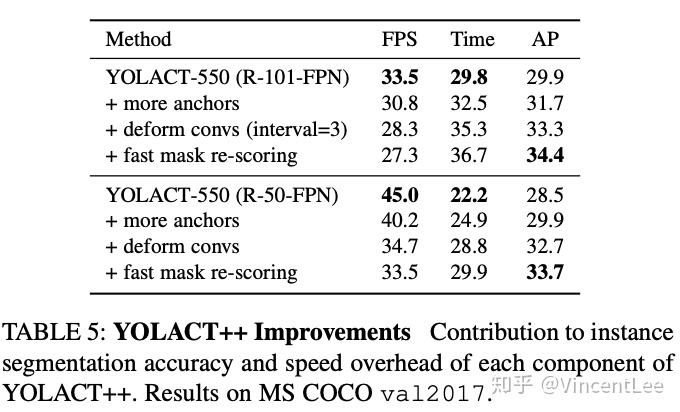YOLACT++ : 实时实例分割，从29.8mAP/33.5fps到34.1mAP/33.5fps - 知乎