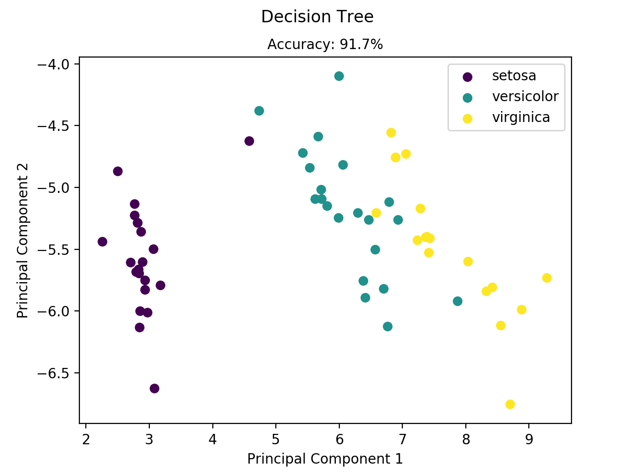 随机森林，gbdt，xgboost的决策树子类Python讲解 - 知乎