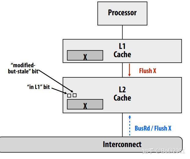 缓存一致性之Snooping-based cache coherence - 知乎